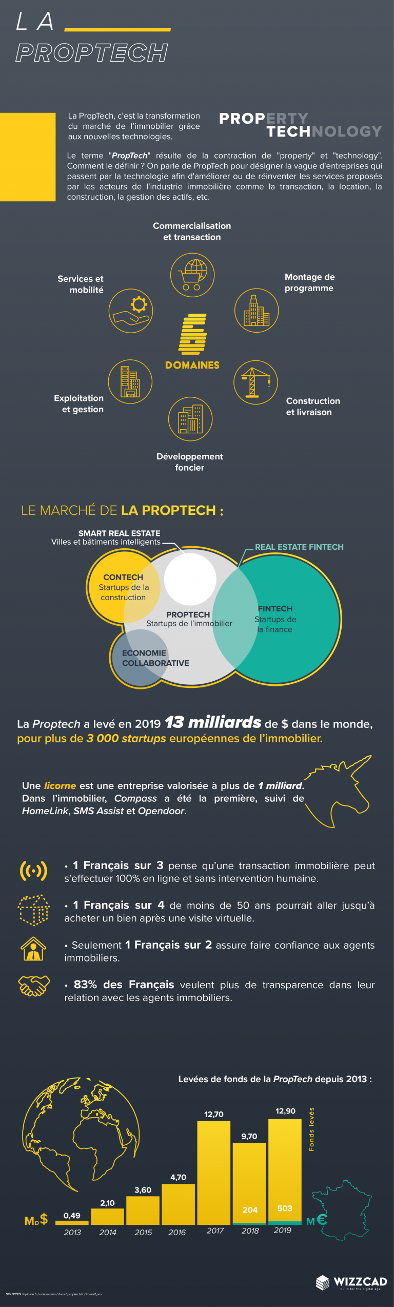 Infographie : Qu'est ce que la Proptech et son écosystème